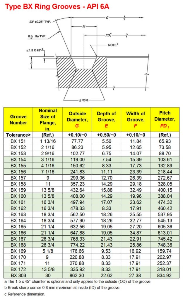 Dimensions of Type BX Ring Grooves – API 6A | A519 4130, A519 4140 ... Dimensions of Type BX Ring Grooves – API 6A | A519 4130, A519 4140 ...