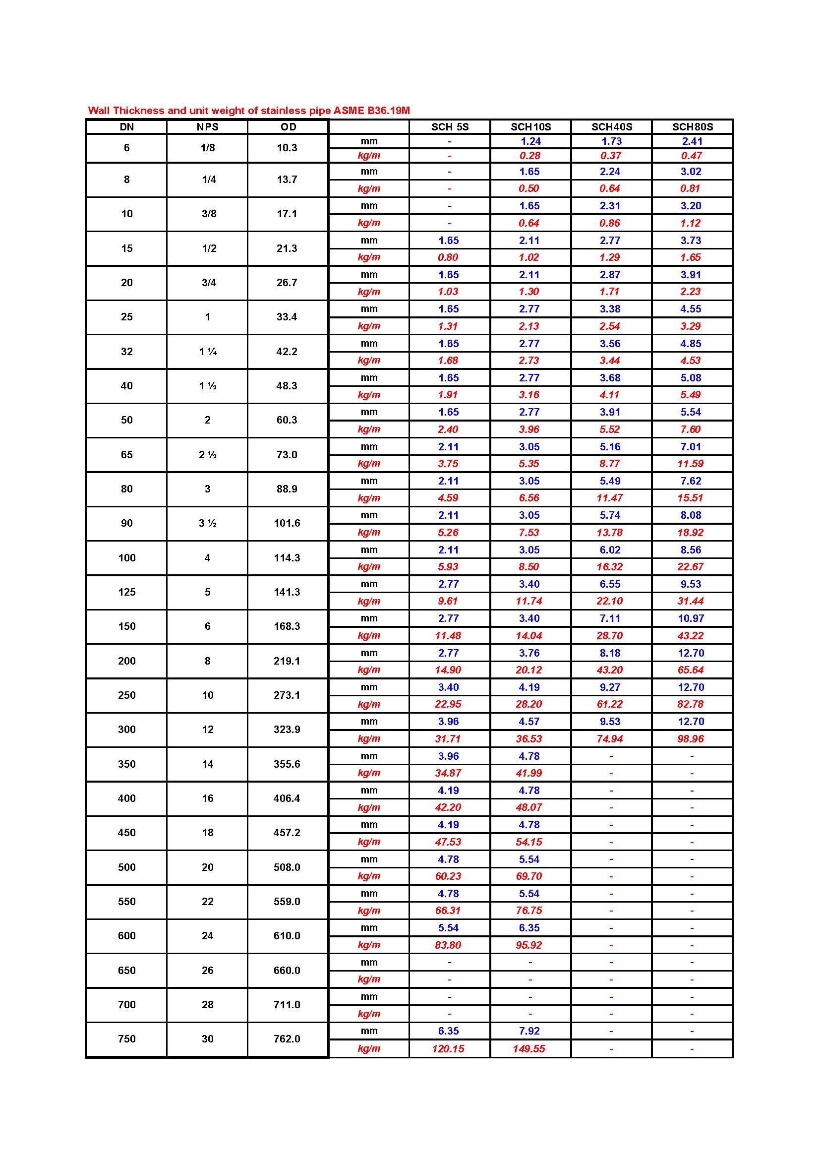 Wall Thickness And Unit Weight Of Stainless Pipe ASME B36 19M Duplex