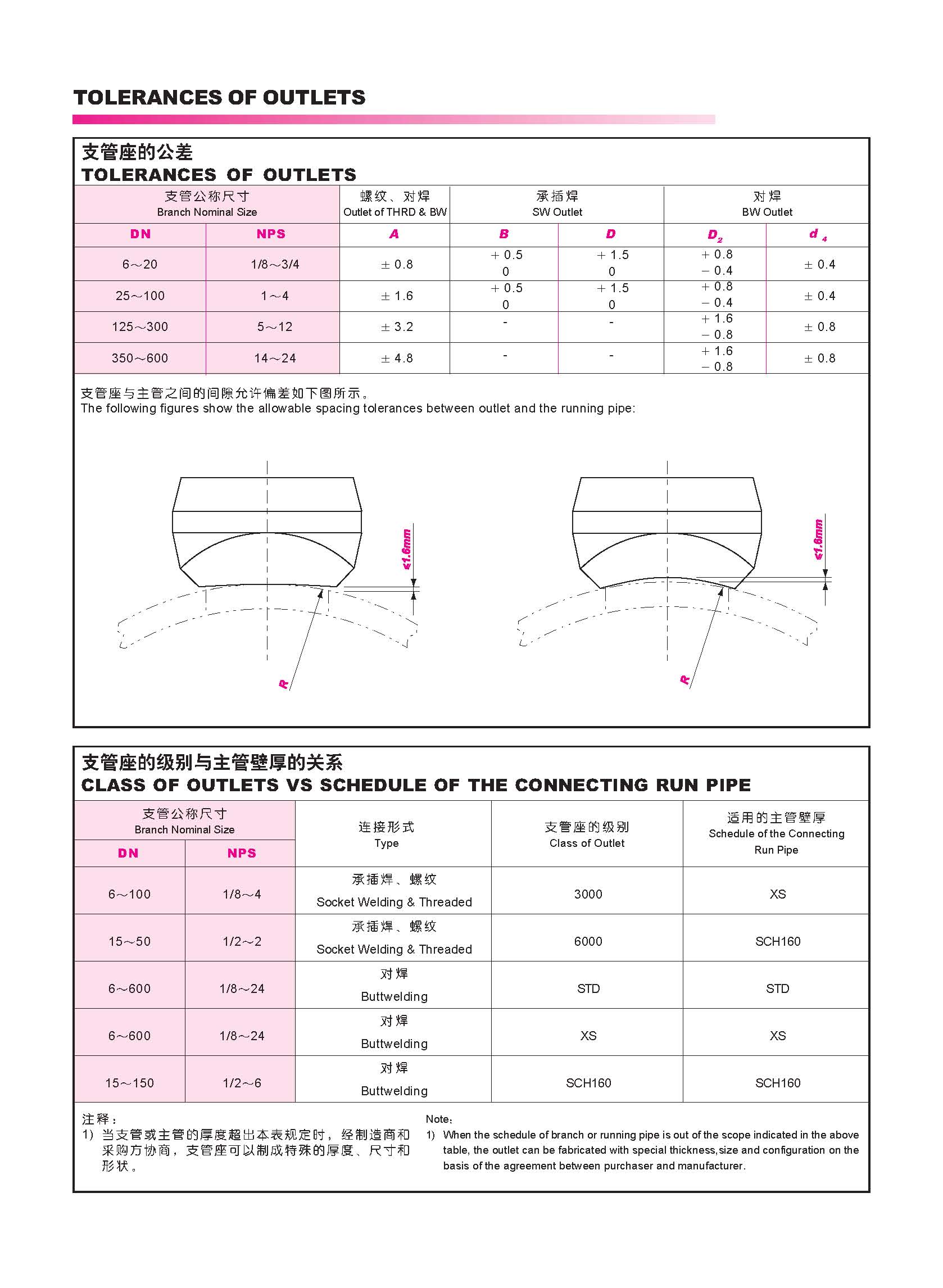 Dimensions of branch outlets | A519 4130, A519 4140 alloy steel pipes ...