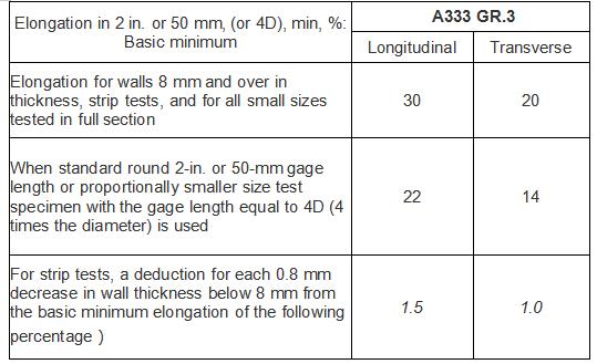 ASTM A333 GR.3 | A519 4130, A519 4140 alloy steel pipes stockist